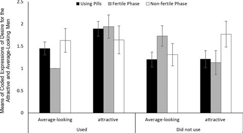 Coded Expressions Of Sexual Desire For The Attractive And Download Scientific Diagram