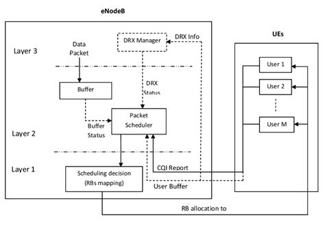 Entities Involved In Downlink Packet Scheduler Download Scientific Diagram