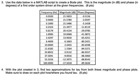 Use The Data Below In A MATLAB Script To Create A Chegg