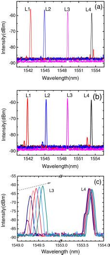 Lasing Spectra Of Microcircular Laser Arrays Measured At Room