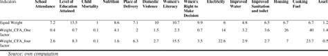Contribution Of Each Indicator For National Mpi Percentage Download