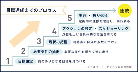 心とカラダのコンディショニング術 メンタルコーチングで実現する 目標達成までのアプローチ│アスリート・ビジョンweb｜勝てるカラダをつくる学生