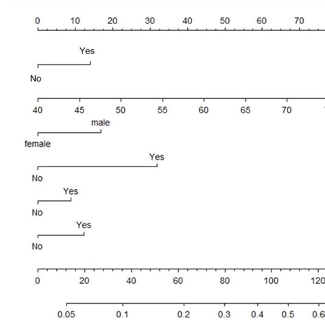 Figure Nomogram For Copd Reserving Altitude Age Sex History Of