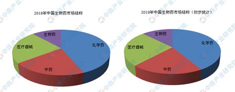 2020年中国生物医药行业市场规模预测及行业推动因素分析（图） 中商情报网