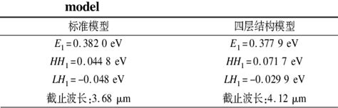 Table 1 From Band Structure Calculation Of Inasgasb Superlattice Under
