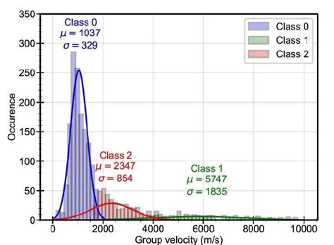 Histogram Of Group Velocities Of Triggering Wave Modes With Fitted Download Scientific Diagram