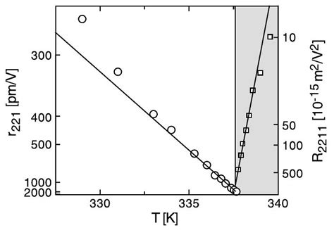 Same Curve As In Fig 8 But In Inverse Square Scale For Ry