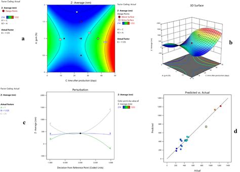 Contour Plot A Three Dimensional Response Surface Plot B