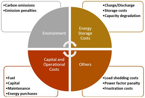 Review Of Energy Management Systems In Microgrids