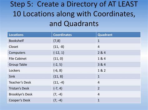 Ppt Creating Maps Using Coordinate Grids Powerpoint Presentation