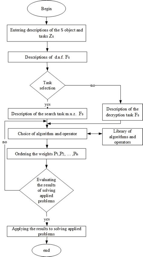 Block Diagram Of An Algorithmic System For Solving Discrete Extremal