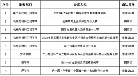 关于公布北方工业大学2023年第二批次研究生学科竞赛等级的通知 北方工业大学 研究生院 学科建设办公室