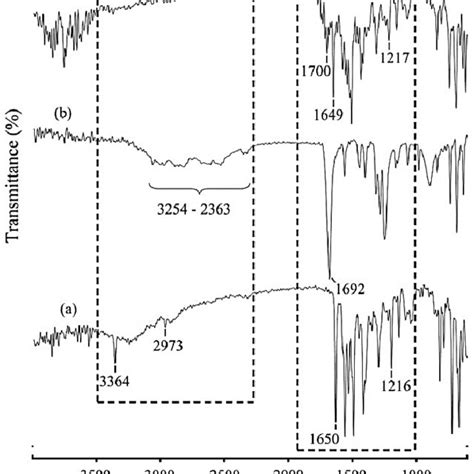 Ftir Spectra Of Constituent Materials And Prepared Multicomponent