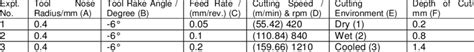 Orthogonal Array L18 Of Taguchi Along With Assigned Value Download Table