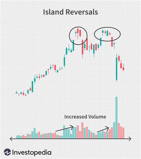 Island Reversal Definition