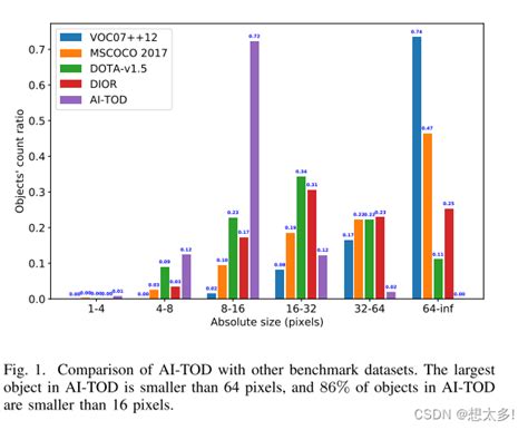 目标检测——day44 Tiny Object Detection In Aerial Images Csdn博客