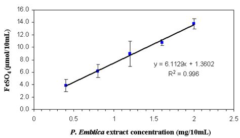 Antioxidant Activity Measured By Frap Assay Expressed As µmole Of Feso
