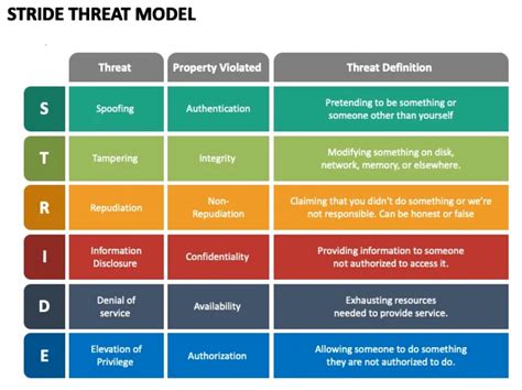 Secure By Design Part 1 Stride Threat Modeling Explained Geekcoding101
