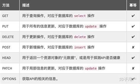 后端接口设计时候，查询用get请求还是post请求？ 知乎