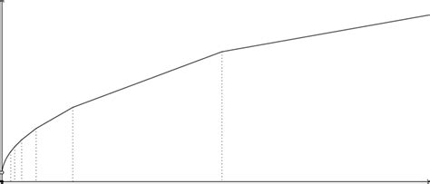 Single Item LSP Value Function For S 0 Download Scientific Diagram