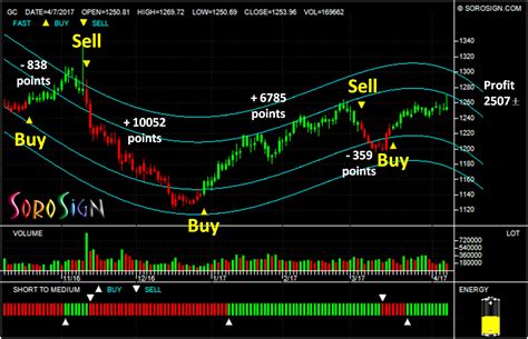 Gold Money Making Method SoroSign Com The Simplest Investment Method Magic Weapon To Win