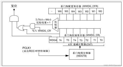 【学习记录】 Stm32 看门狗实验磁场强度看门狗 Csdn博客