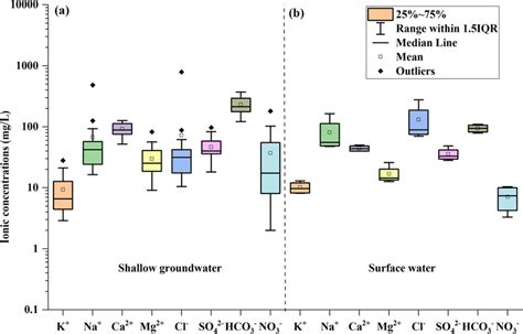 Box Plot Of Hydrochemical Parameters In Groundwater A And Surface