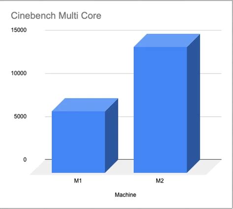Mac Mini M2 Pro Benchmarks