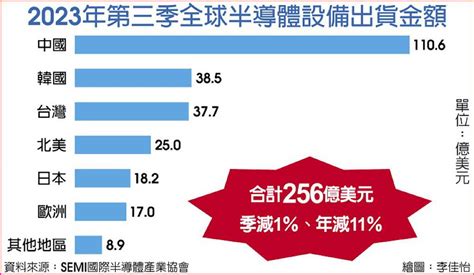 中國q3半導體出貨 激增46 日報 工商時報