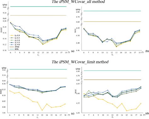 The RMSE And MAE From The Revised IPSM Methods Based On Different