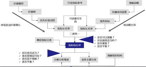 数据治理 06 数据指标数据治理和指标体系 Csdn博客 数据治理 06 数据指标数据治理和指标体系 Csdn博客