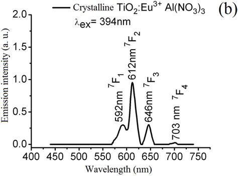 Shows The Excitation Spectra Of Eu 3 With λ O 612 Nm Fig 6 A