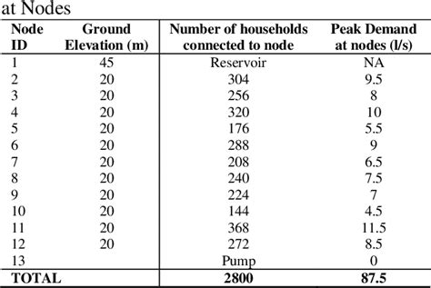 table 1 from an innovative simulation algorithm for optimising the cost