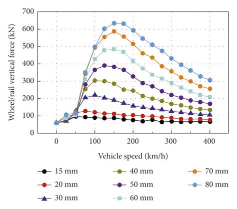 Influence Of Train Speed On The Vertical Wheelrail Impact Response