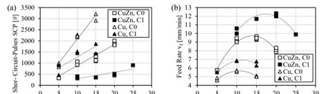 A Amount Of Short Circuit Pulses Scp And B Feed Rate V F Over Feed