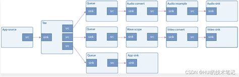 Gstreamer 基础教程8 Appsrc和appsink的应用gstreamer Appsink Csdn博客