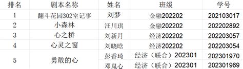 经济学院“与心灵相约，与健康同行”心理情景剧剧本评选公示 四川农业大学经济学院