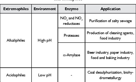 Table 2 From Biotechnological Applications Of Archaeal Extremozymes