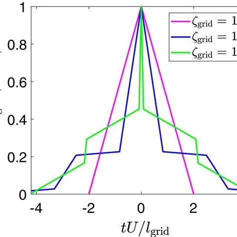 This Plot Shows The Correlations Between The Angular Displacement Of An Download Scientific