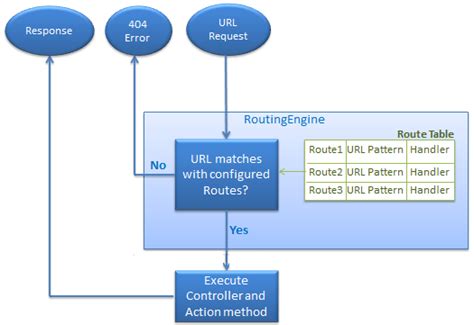 C How Is The Name Of The Controller Passed In This Aspnet Tutorial