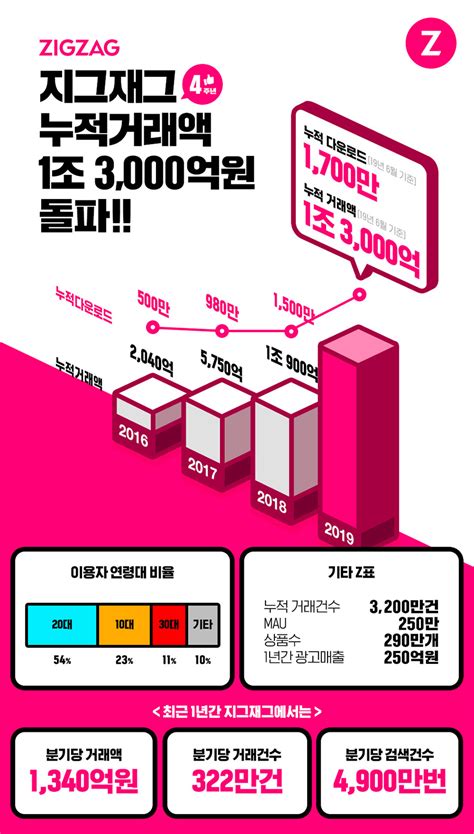 서비스 4주년 ‘지그재그 누적 거래액 1조 3000억 플래텀
