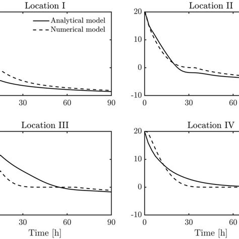 Comparisons Of Numerical Model Versus Presented Analytical Model In
