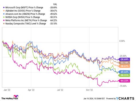 3 Stocks You Can Confidently Buy After A Market Downturn