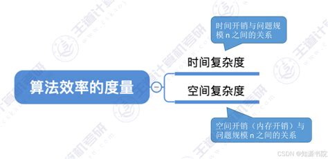数据结构 1 2、算法 csdn博客