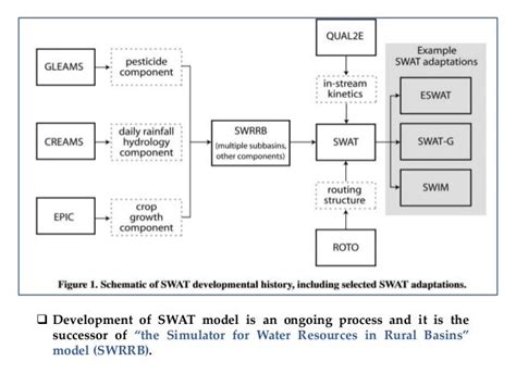 Swat Model