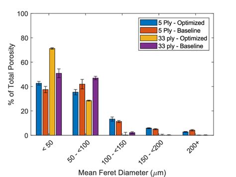 4 Histogram Of The Mean Feret Diameters Resulting From The Baseline Download Scientific
