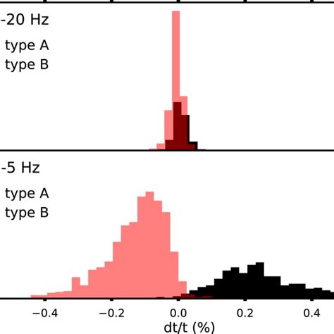 Earthquake Coda Wave Interferometry Between Co‐located Stations Bp Vcab Download Scientific