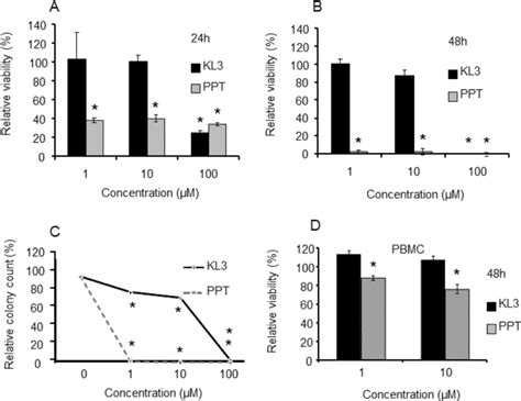 Viability Of Hacat Cells After Incubation With Kl3 Or Ppt At 24 H A