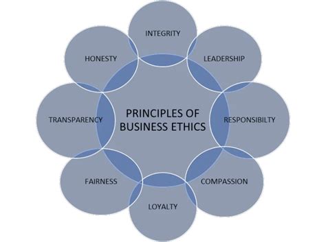 Introduction To Business Ethics And Csr Commercemates
