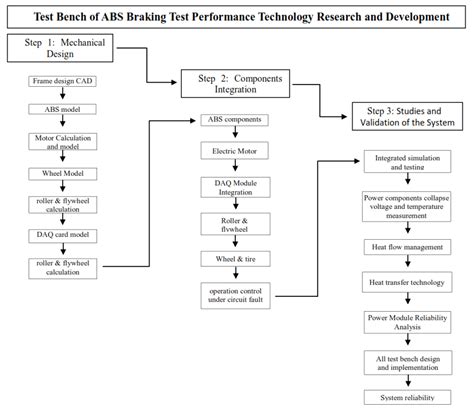 The Phase Of Test Bench Of ABS Braking Test Performance Tech R D Download Scientific Diagram